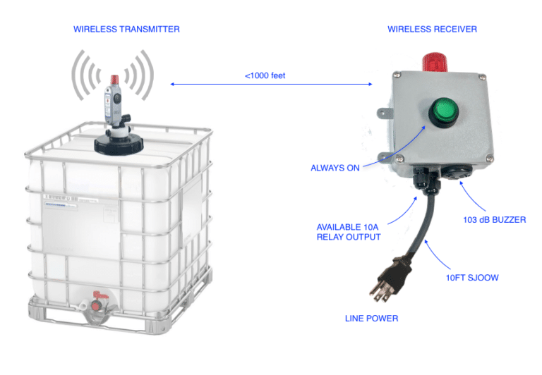IBC Tank High Level Alarms | Gizmo Engineering